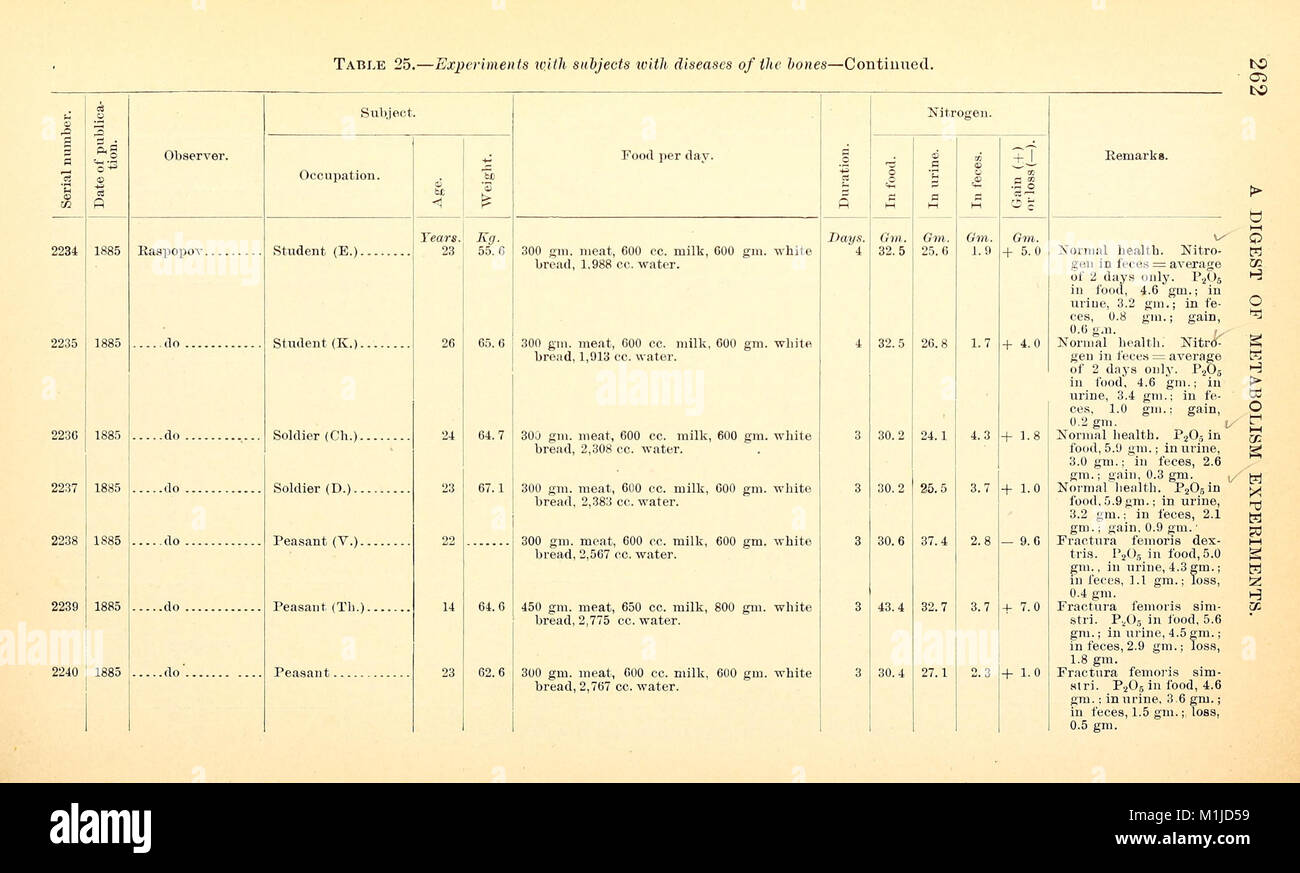 'A Digest of Metabolism Experiments' (1897) summarizes studies on ...