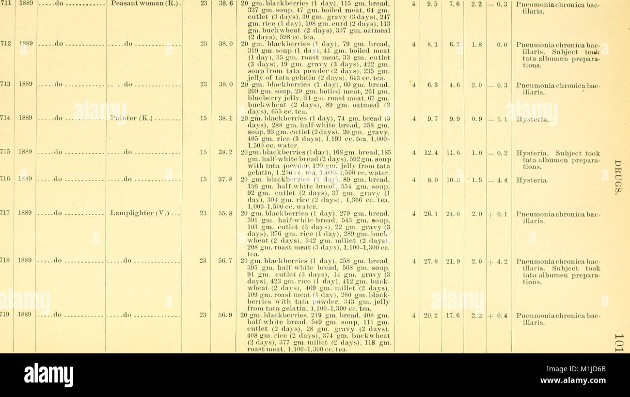 A digest of metabolism experiments in which the balance of income and ...