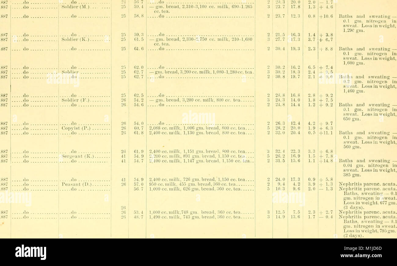 This 1897 publication provides a summary of metabolism experiments that ...
