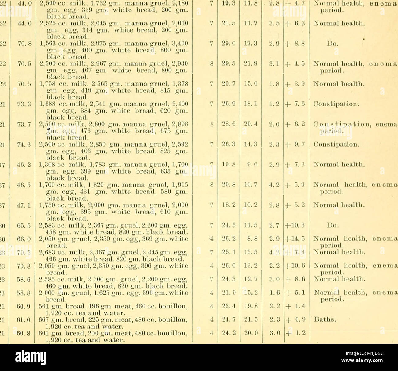 A digest of metabolism experiments in which the balance of income and ...