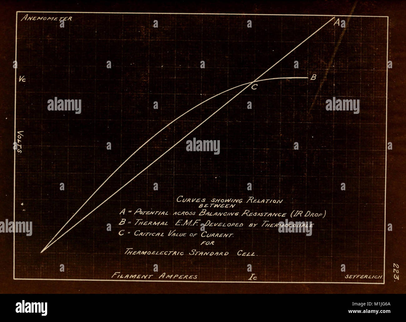A new thermo-electric fluid-meter and hot-wire anemometer (1920 ...