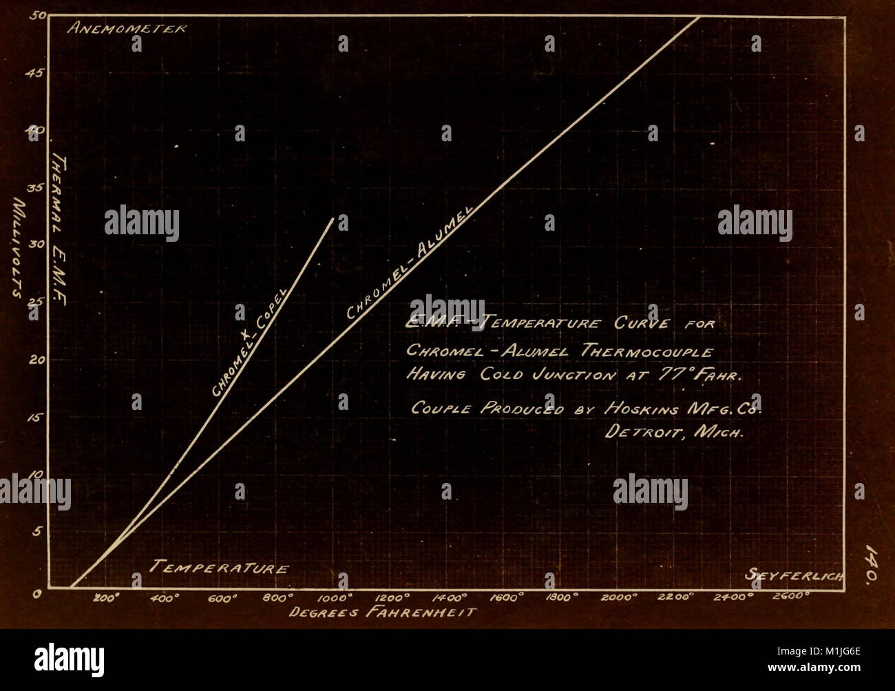 Hot wire anemometer hi-res stock photography and images - Alamy