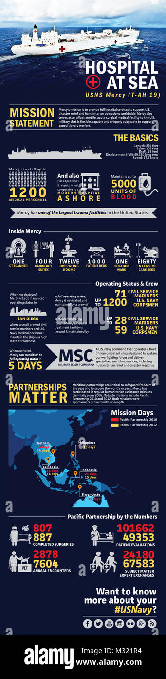 Infographic of airforce hi-res stock photography and images - Alamy
