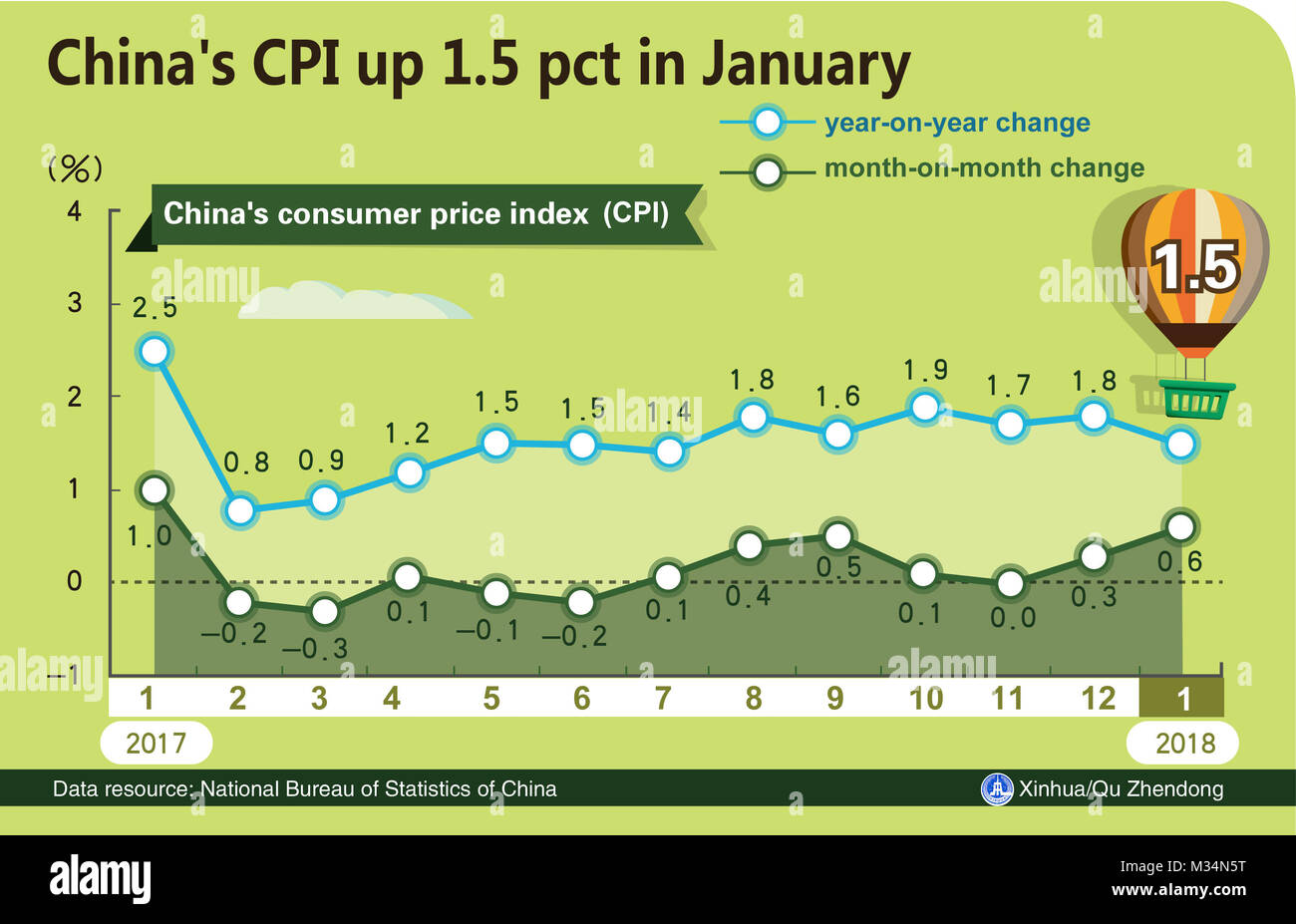 Chinas consumer price index hi-res stock photography and images - Alamy