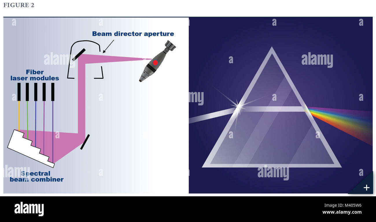 Figure 2 A spectral beam combiner does the opposite of a prism. It ...