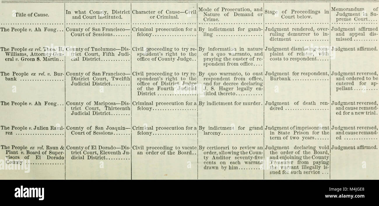 This 1860 appendix includes detailed records from the California Senate ...