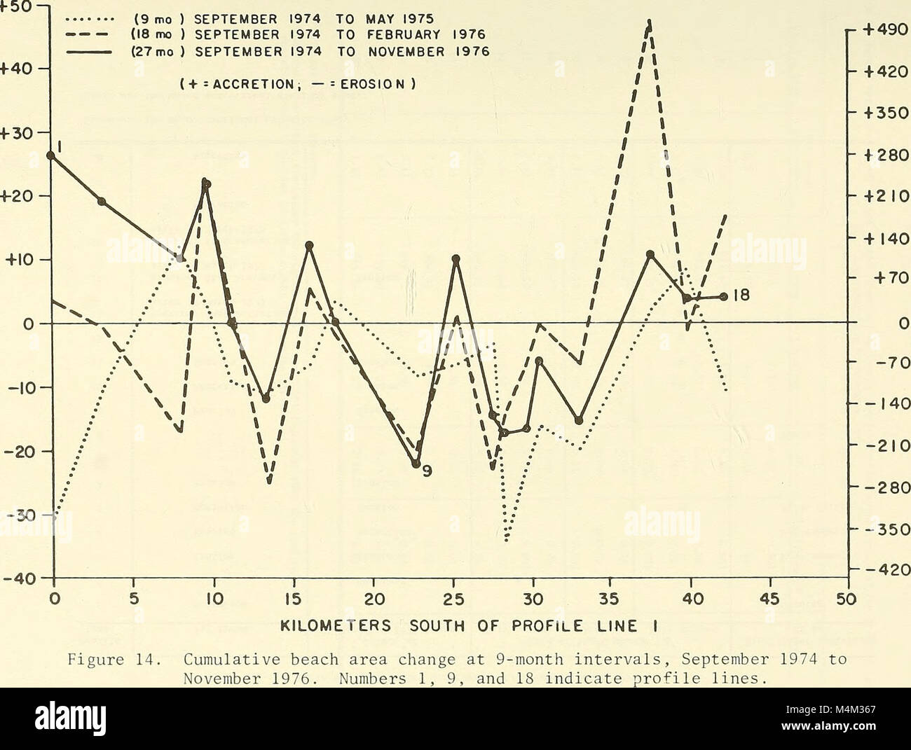 This study, published in 1977, examines beach erosion and accretion at ...