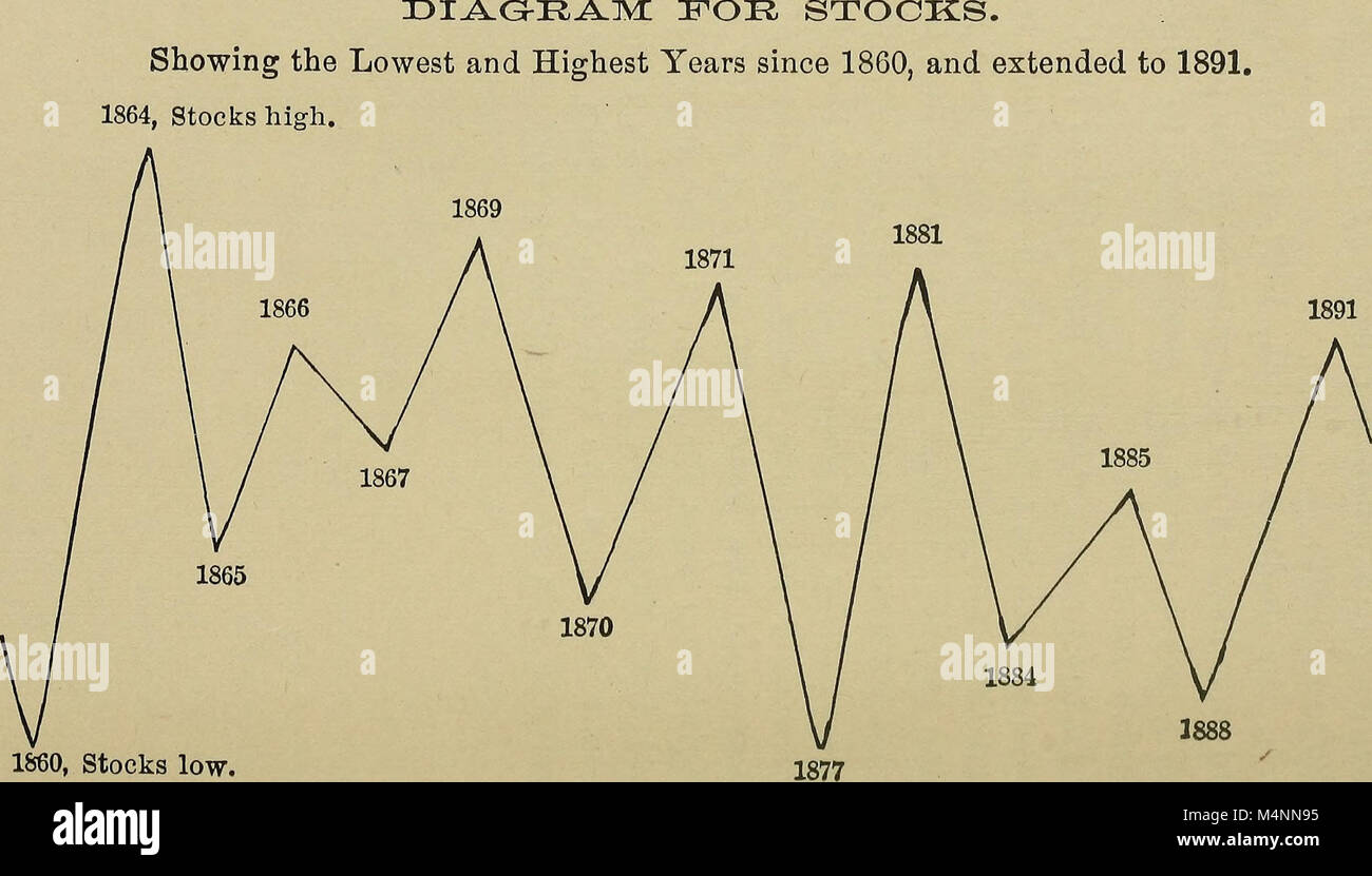 Benner's 1888 work predicts market trends for various commodities ...