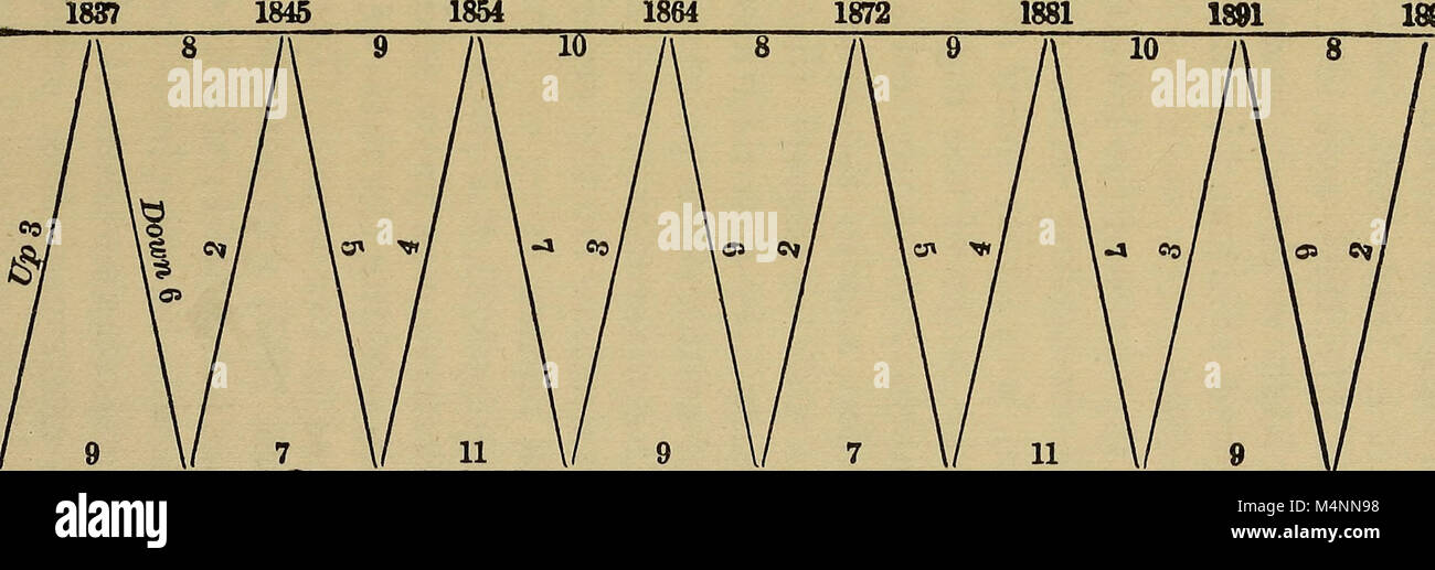 Benner’s 1888 publication offers predictions on the fluctuations of ...