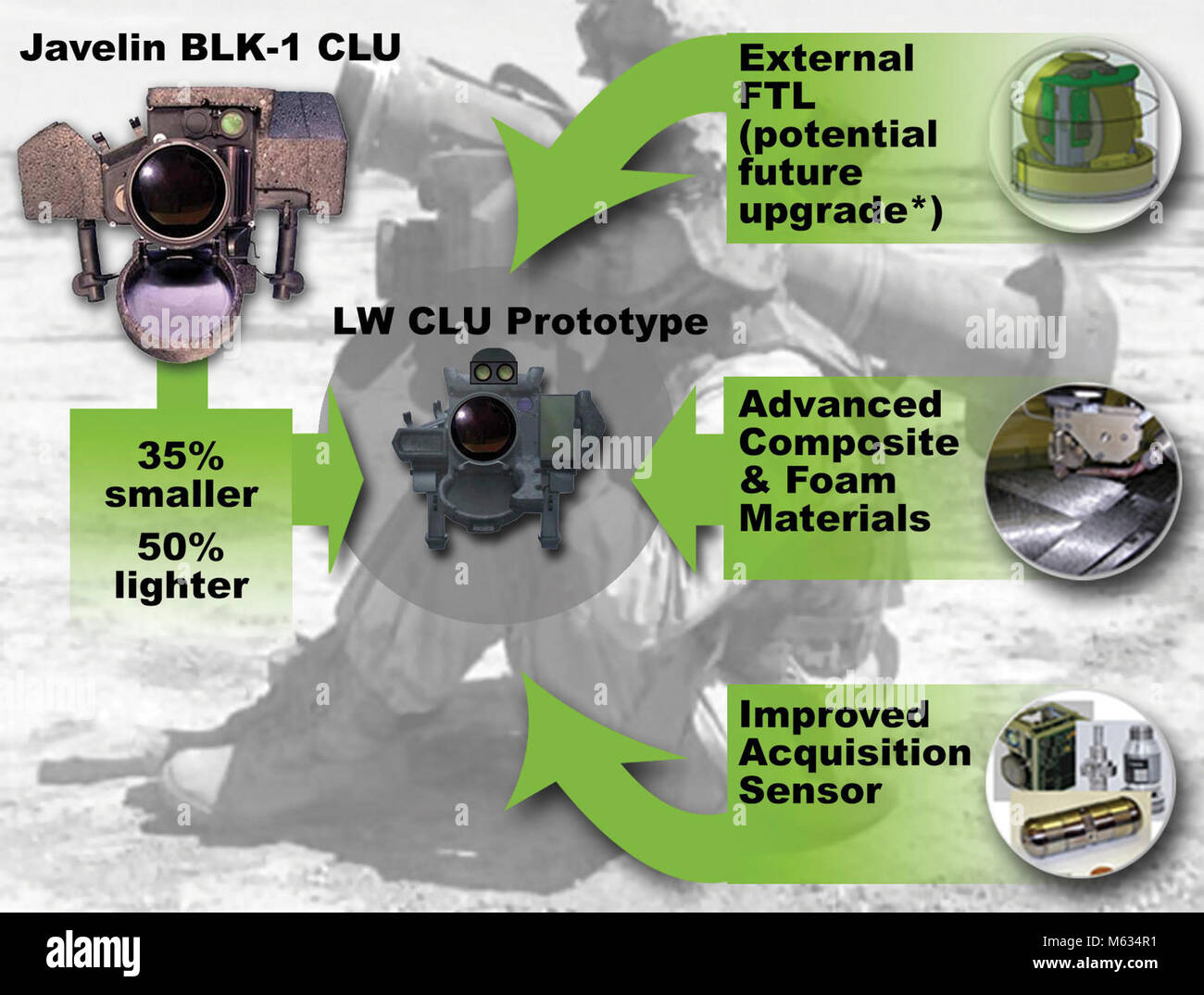 The technology behind the Javelin Lightweight CLU reduces the weight of ...