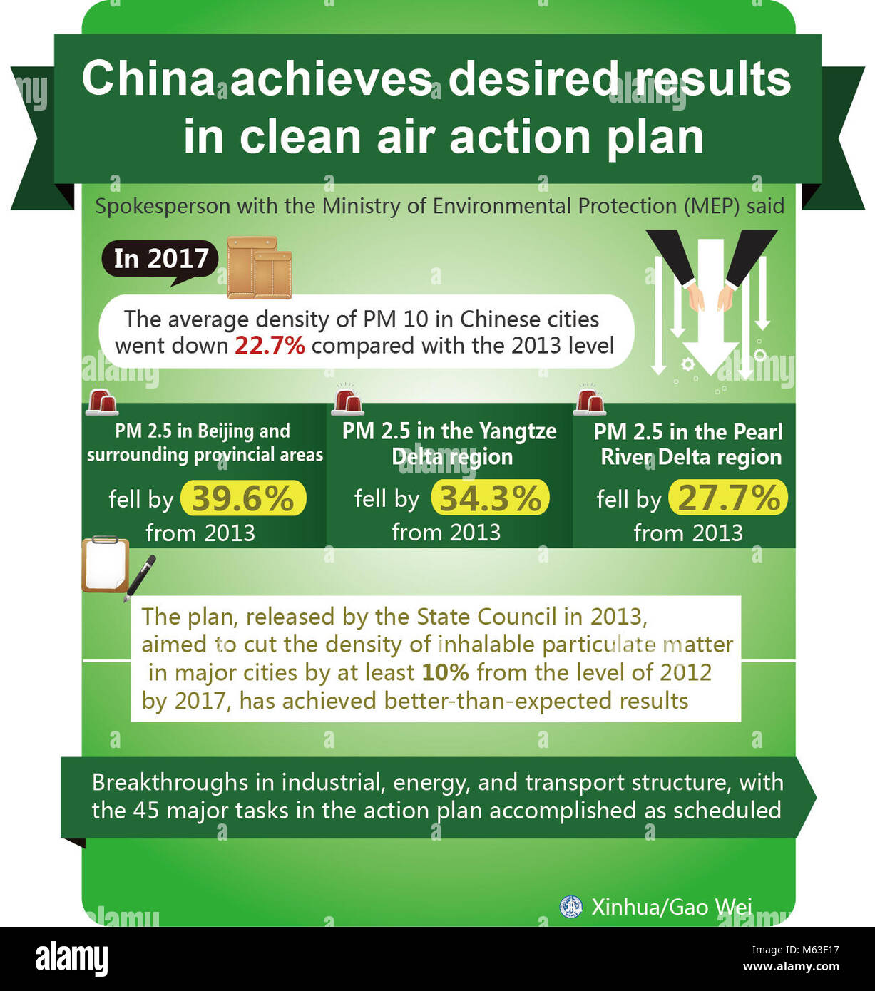 Clean air plan hi-res stock photography and images - Alamy