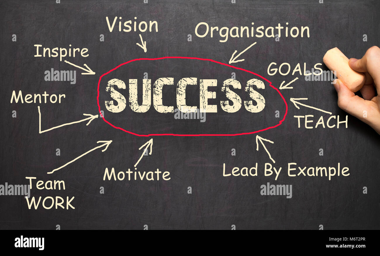 Conceptual hand drawn success flow chart on black chalkboard Stock ...