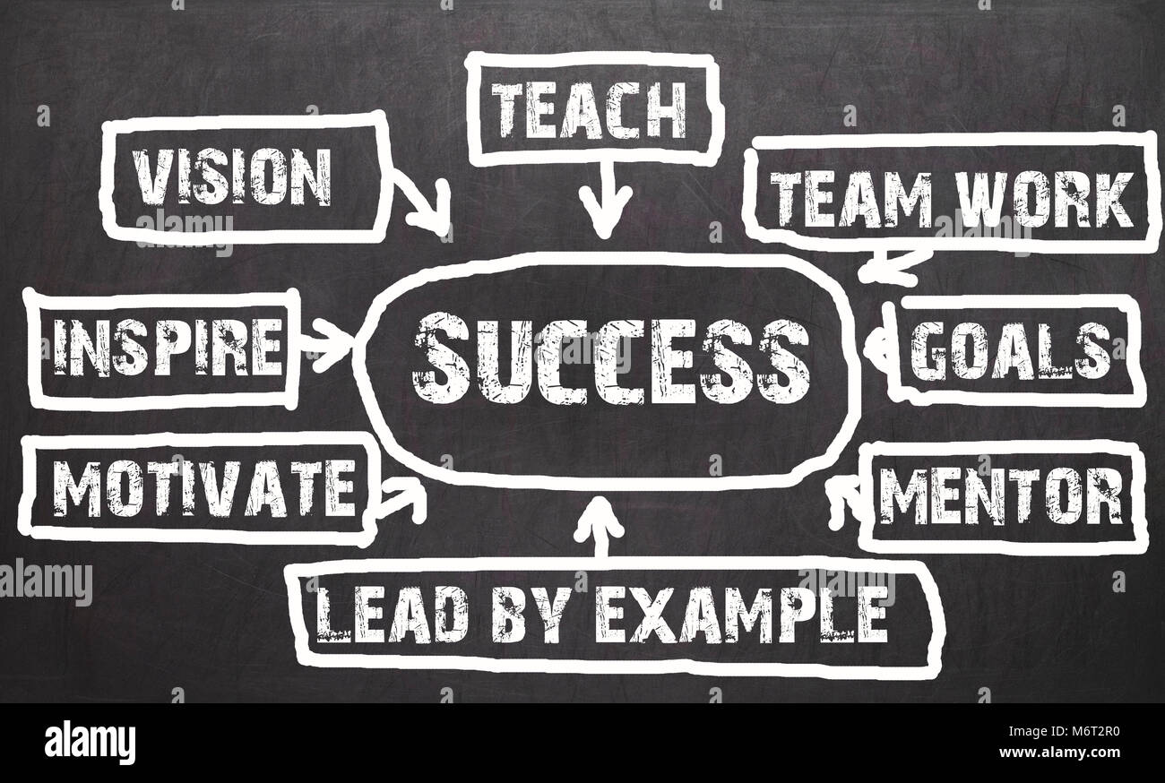 Success flow chart concept made with white chalk on blackboard Stock ...