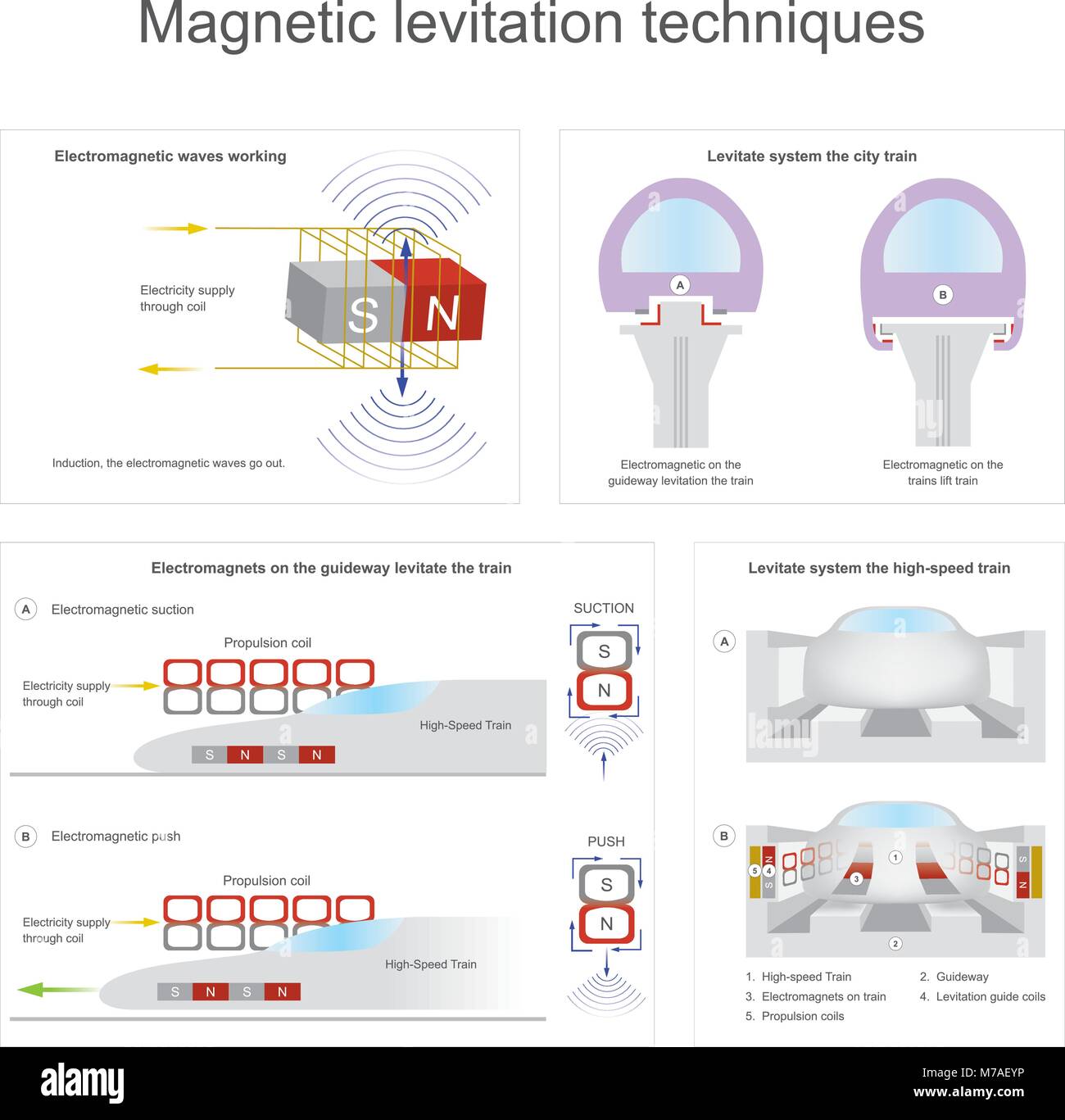 Magnetic Levitation Train Diagram