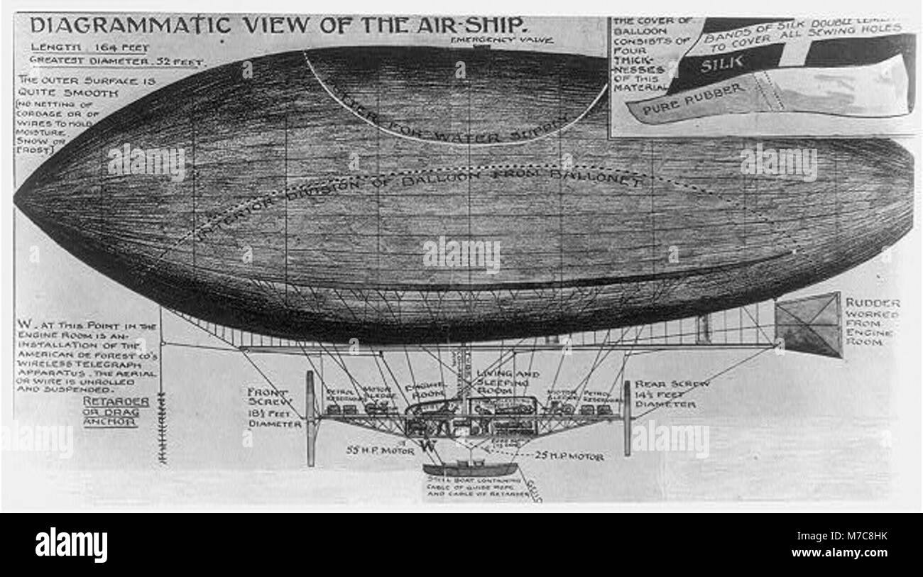 This diagram shows the design of Wellman’s airship, a pioneering ...