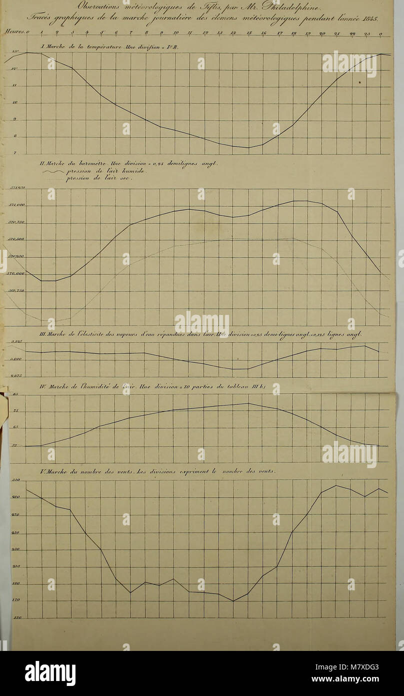 'Bulletin de la Classe physico-mathÃ©matique' (1847) is a scientific ...