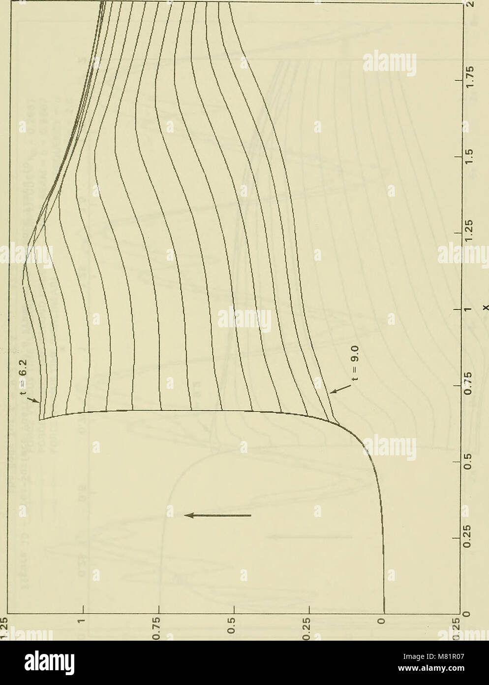 Calculation of two-dimensional nonlinear fluid flow resulting from ...