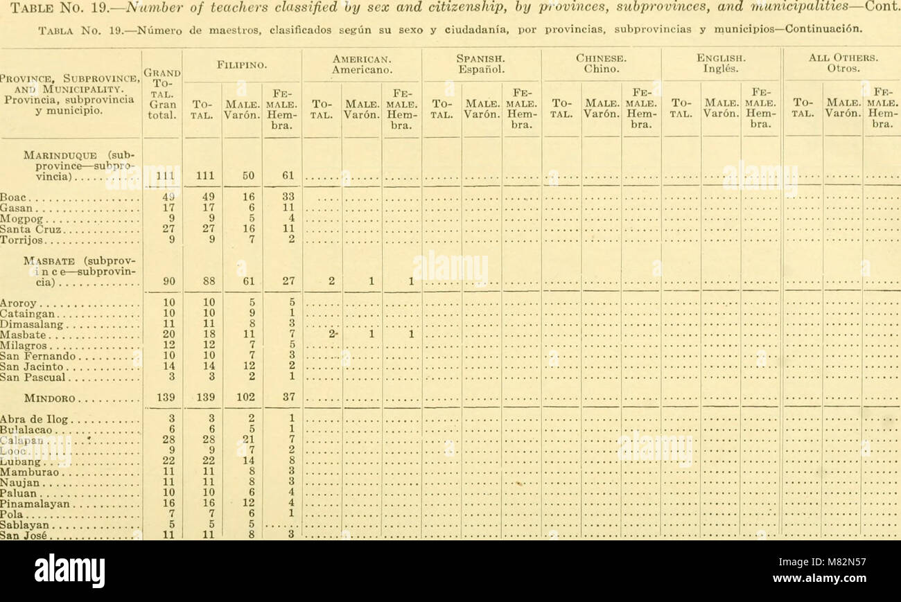 The 1918 Census of the Philippine Islands, directed by the Philippine ...