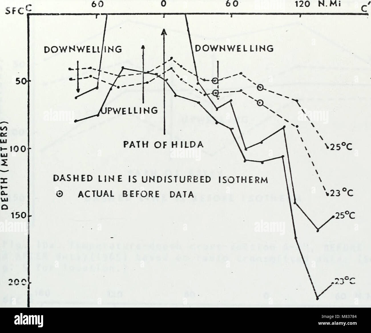 A 1971 study comparing the effects of different tropical storms on ...