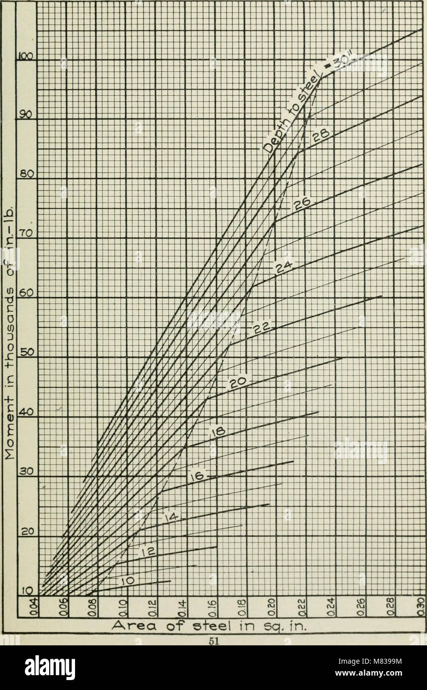 Concrete designers' manual; tables and diagrams for the design of ...