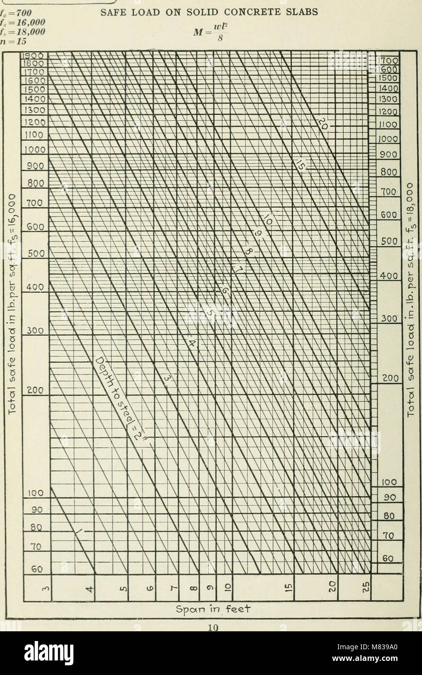 Concrete designers' manual; tables and diagrams for the design of ...