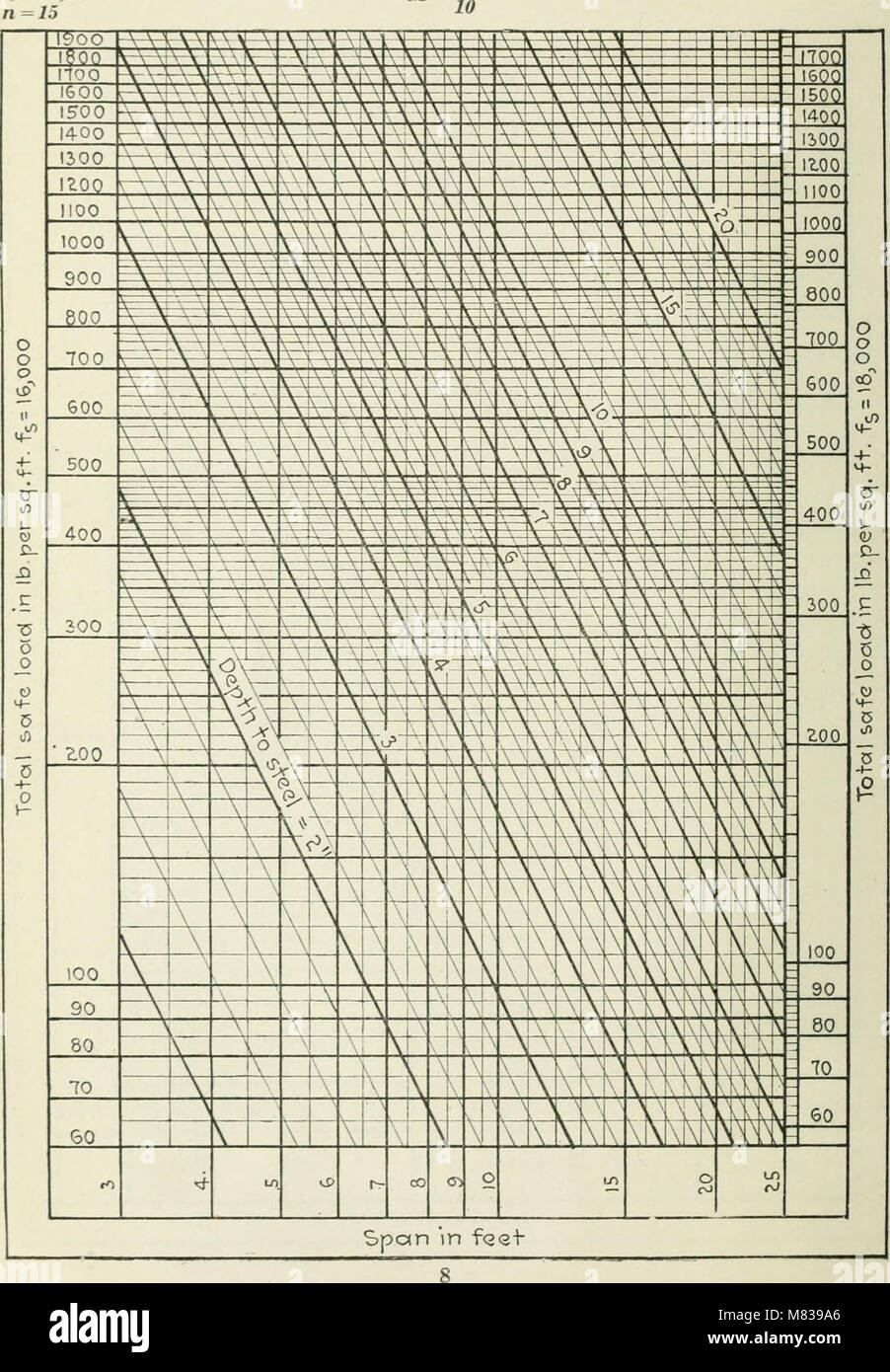 Concrete designers' manual; tables and diagrams for the design of ...
