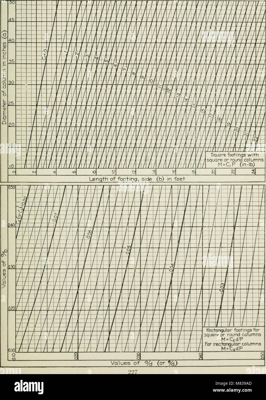 Concrete designers' manual; tables and diagrams for the design of ...