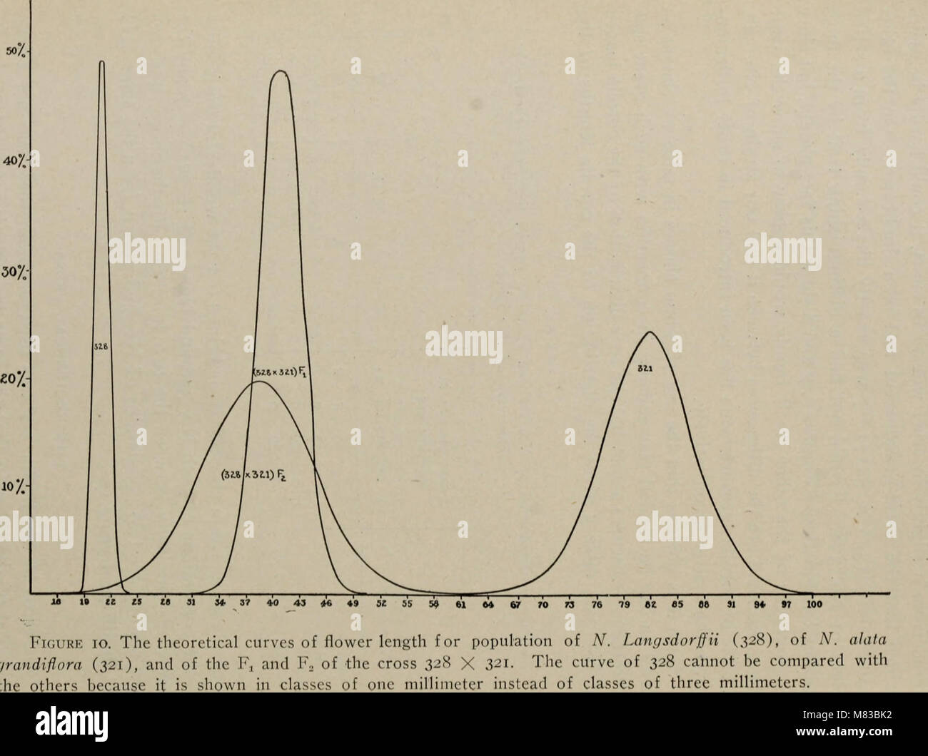 Contributions from the Laboratory of Plant Genetics (1909) outlines ...