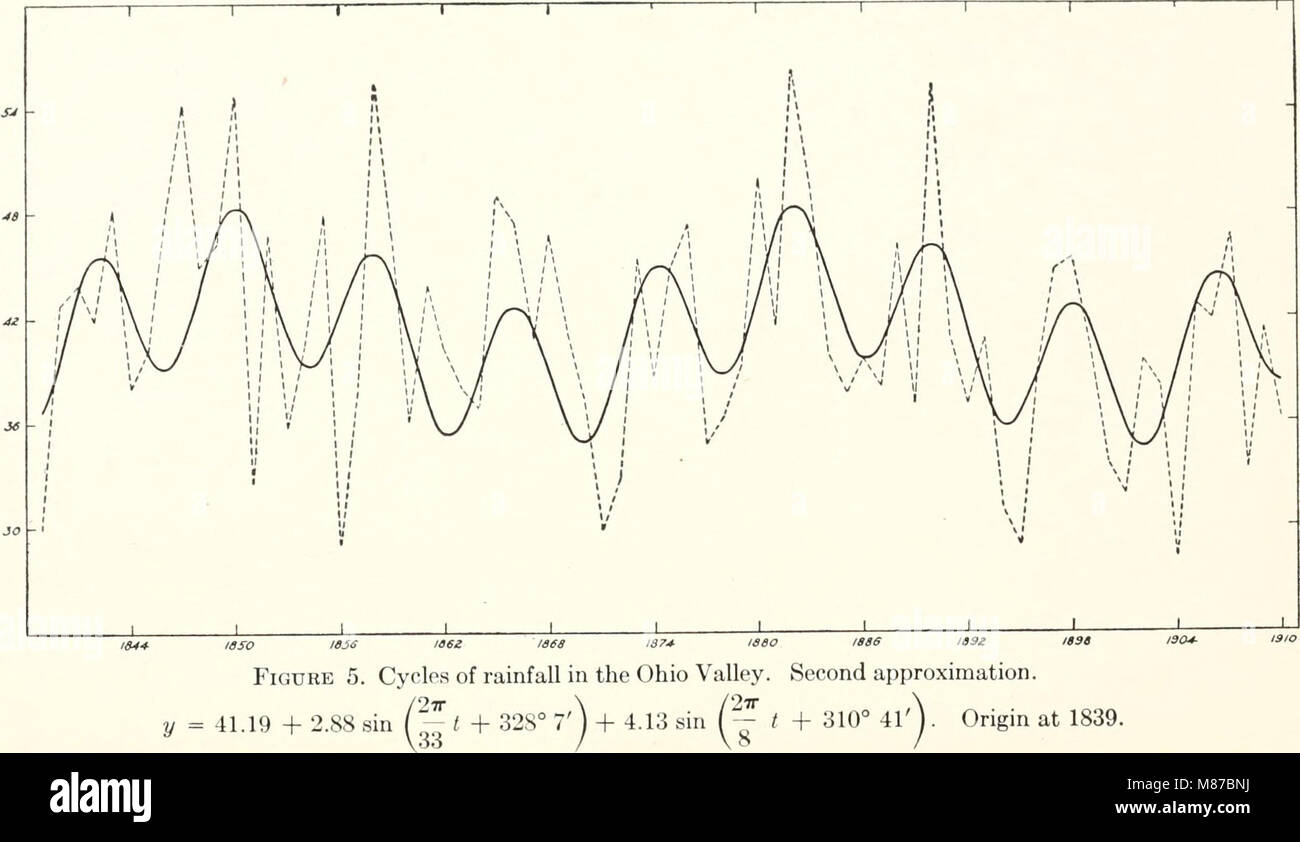 Economic Cycles - Their Law and Cause (1914) examines the patterns and ...