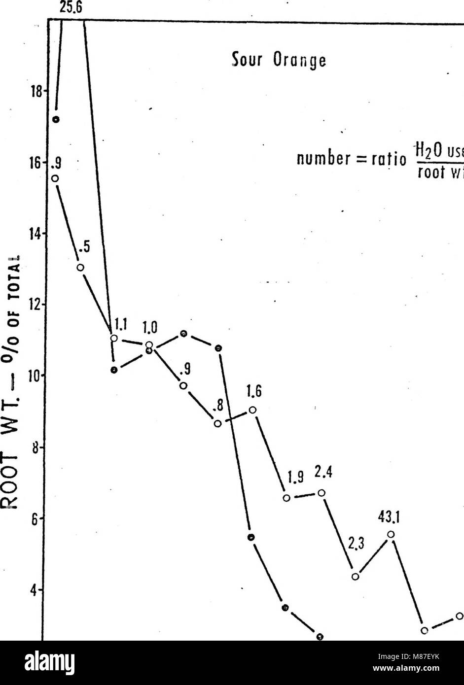 Effect of depth of rooting on citrus root structure and water ...