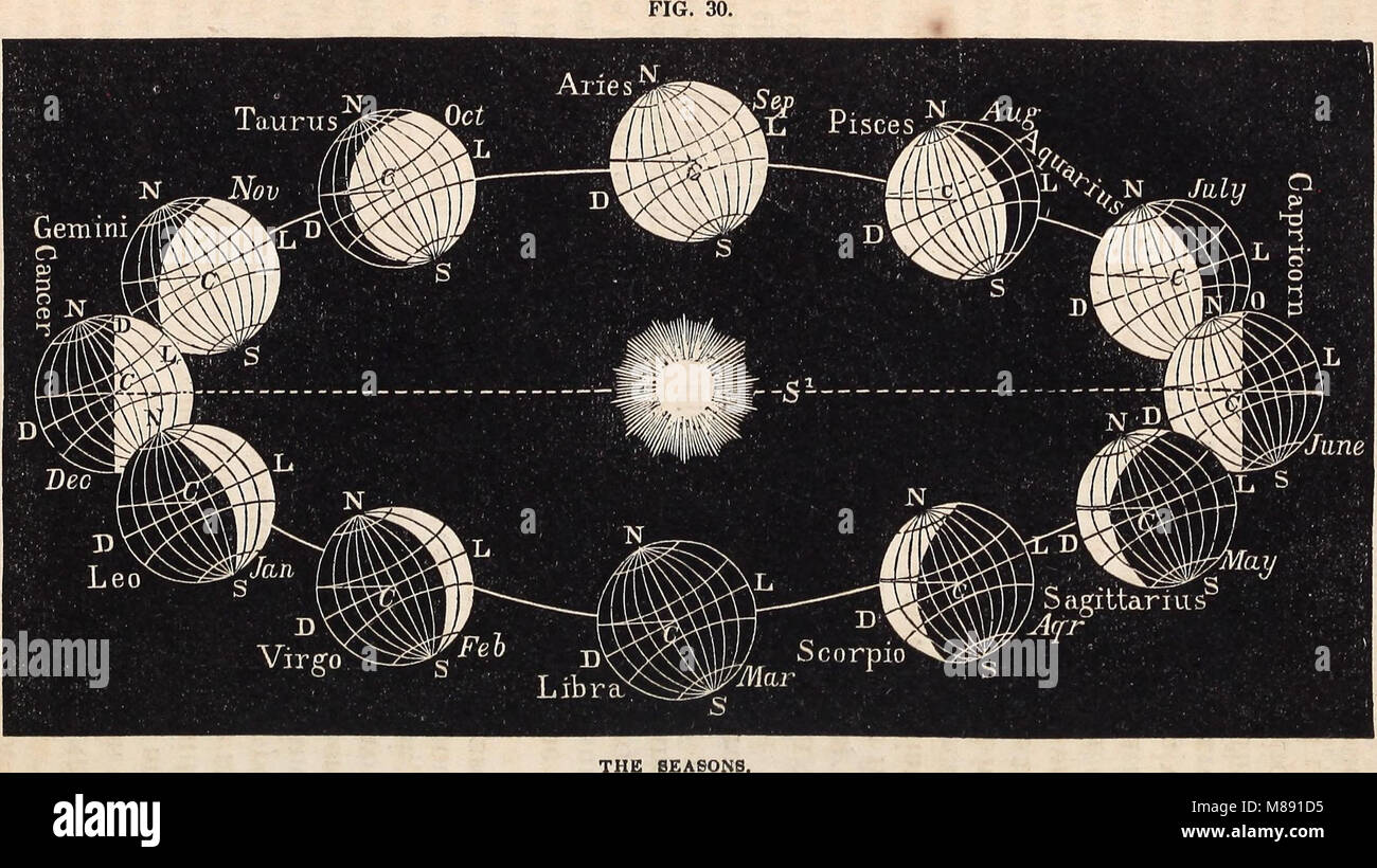 Elements of astronomy with explanatory notes, and questions for ...