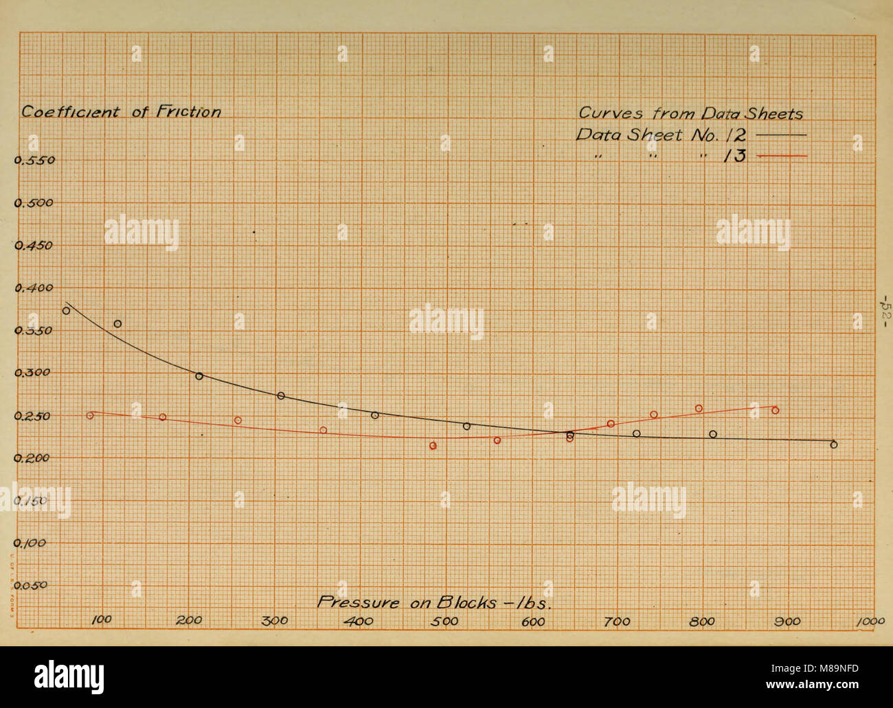 Friction coefficients of brake linings (1912) (14778881892 Stock Photo ...