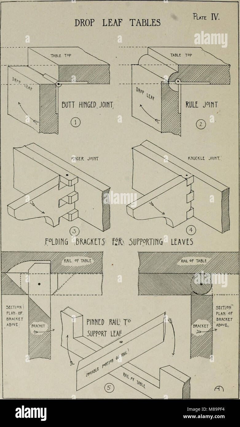 Furniture designing and draughting, notes on the elementary forms ...