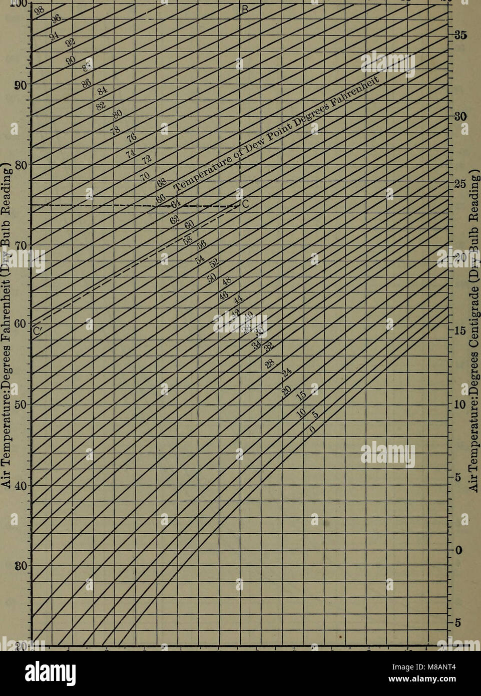 Handbook of thermodynamic tables and diagrams; a selection of tables ...
