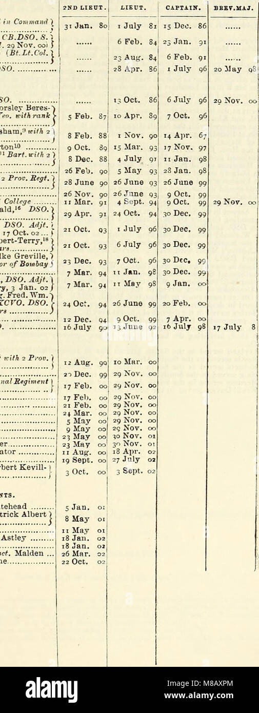 A 1903 publication listing the officers of the British Army, militia ...