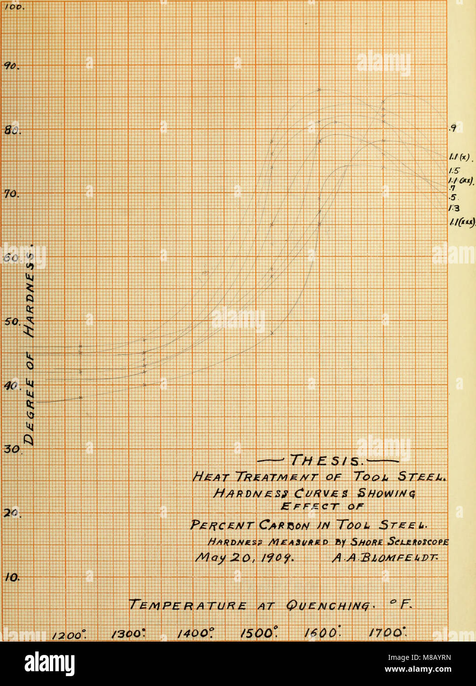 Heat treatment of carbon tool steels (1909) (14590984670 Stock Photo ...