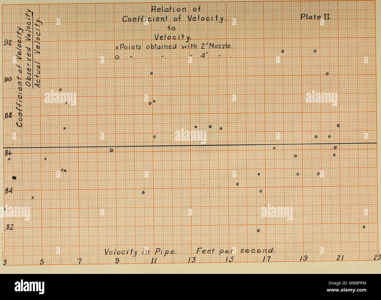 â€˜Development and Tests of a Pitometerâ€™ (1909) details the design ...