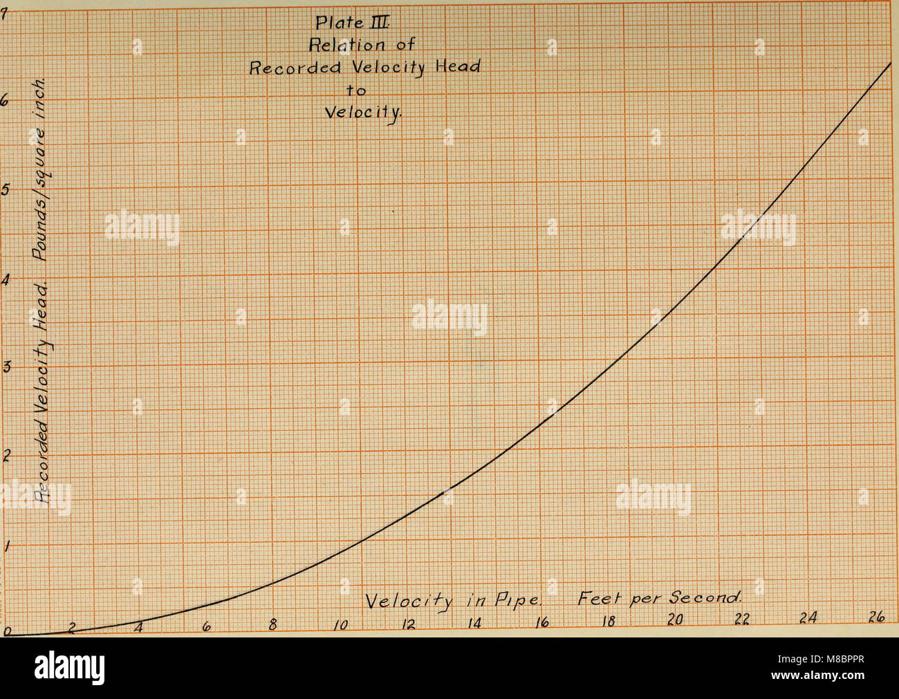 The 1909 report on the development and testing of a pitometer discusses ...
