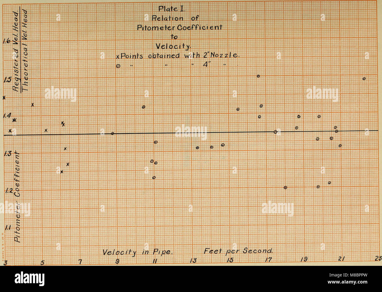 This 1909 report discusses the development and testing of a pitometer ...