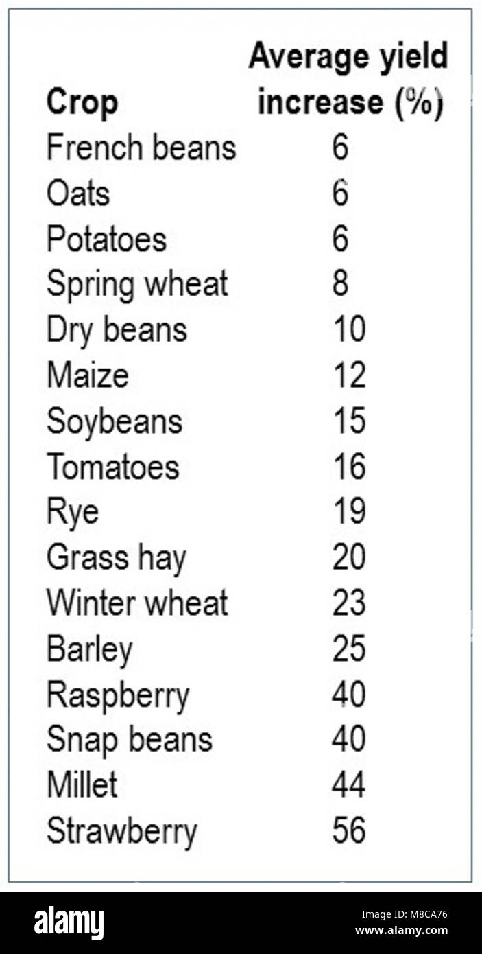 Average yield increase chart Stock Photo - Alamy