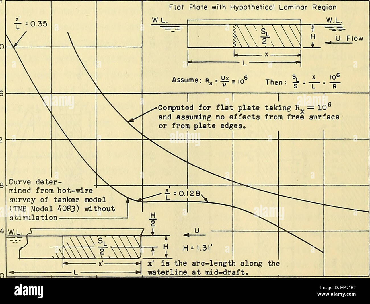Effects Of Turbulence Stimulators On The Boundary Layer And Resistance Of A Ship Model As