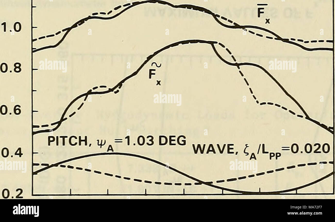 . The effects of hull pitching motions and waves on periodic propeller ...