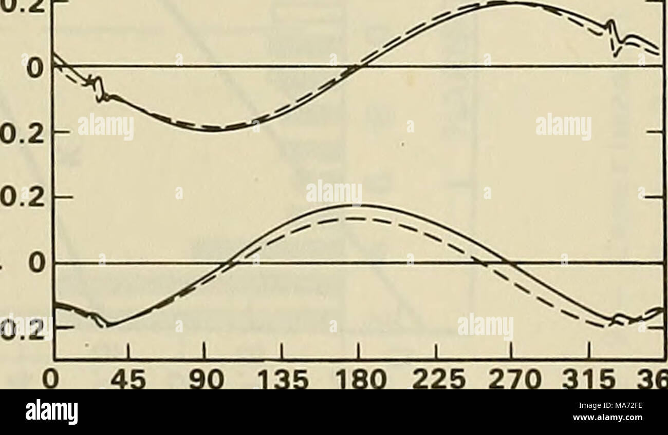 . The effects of hull pitching motions and waves on periodic propeller ...