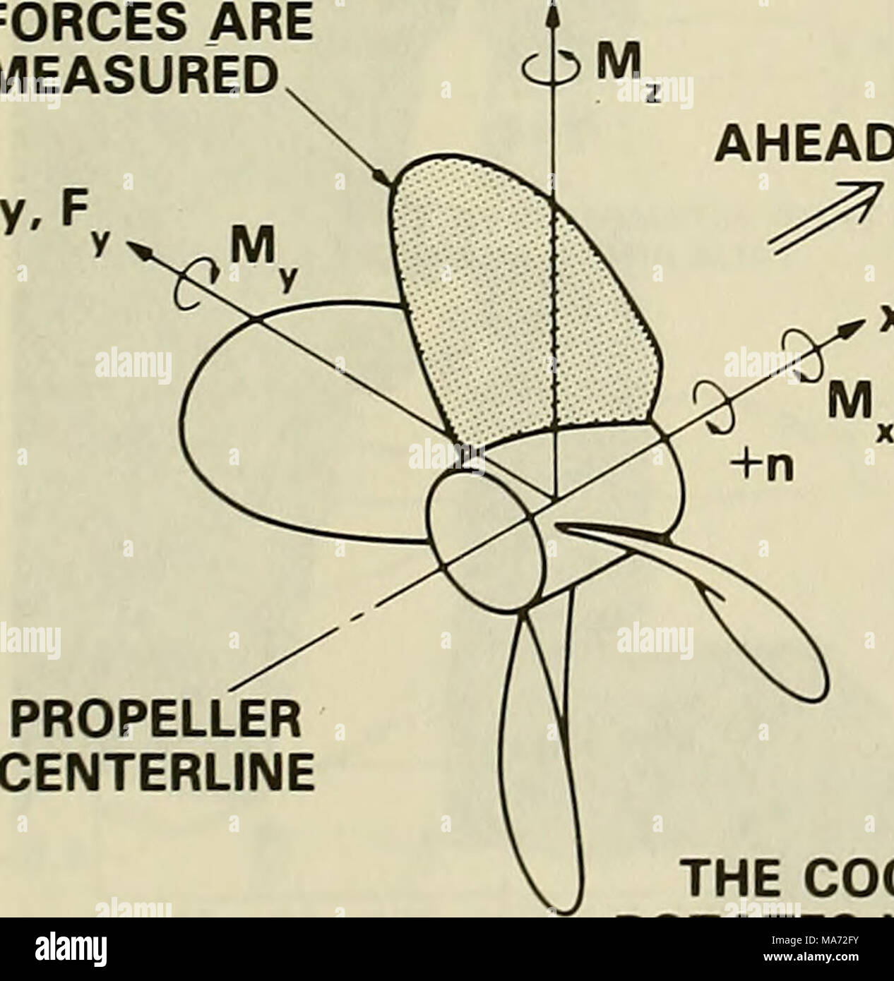 . The effects of hull pitching motions and waves on periodic propeller ...