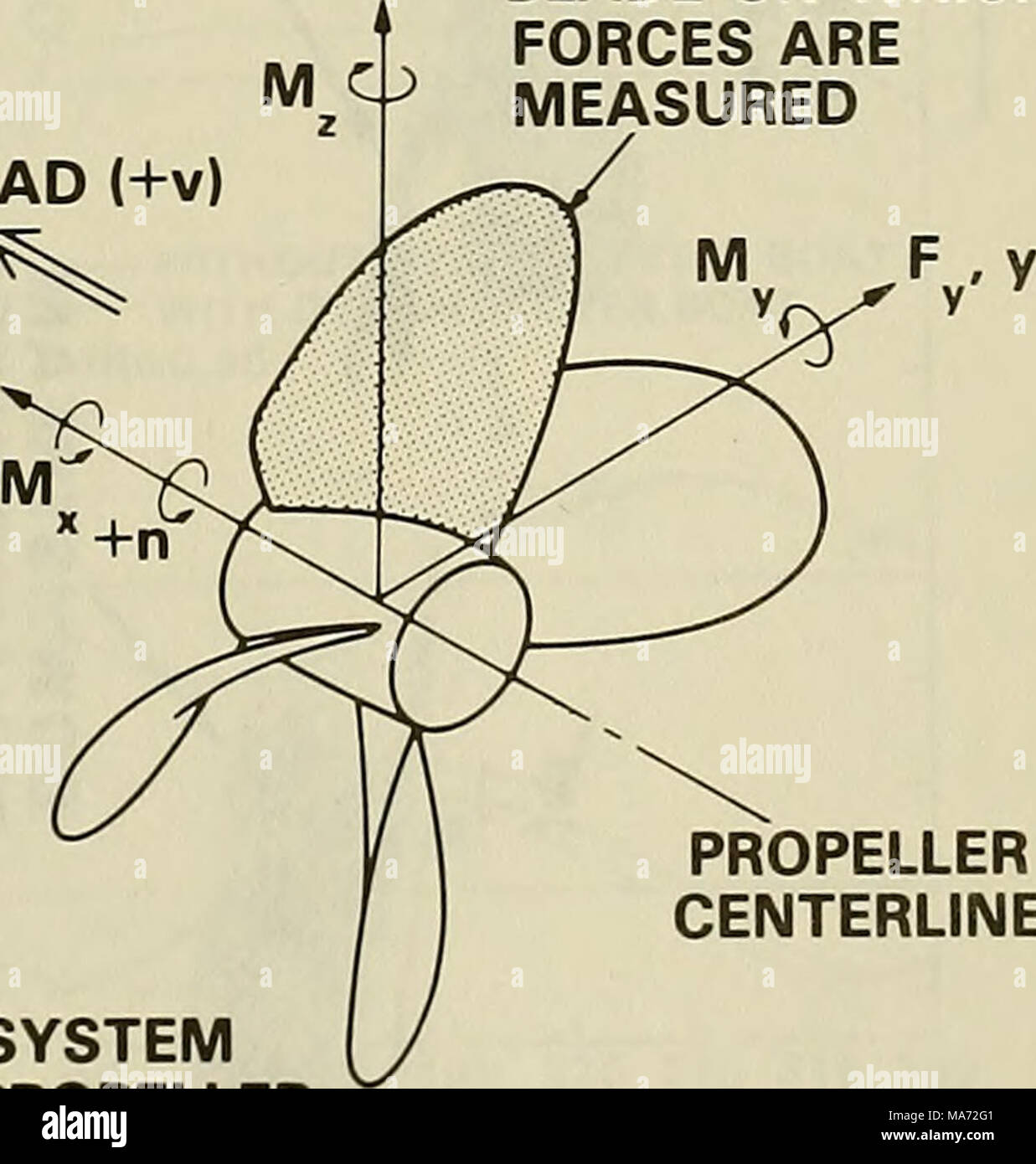 The Effects Of Hull Pitching Motions And Waves On Periodic Propeller Blade Loads Propeller