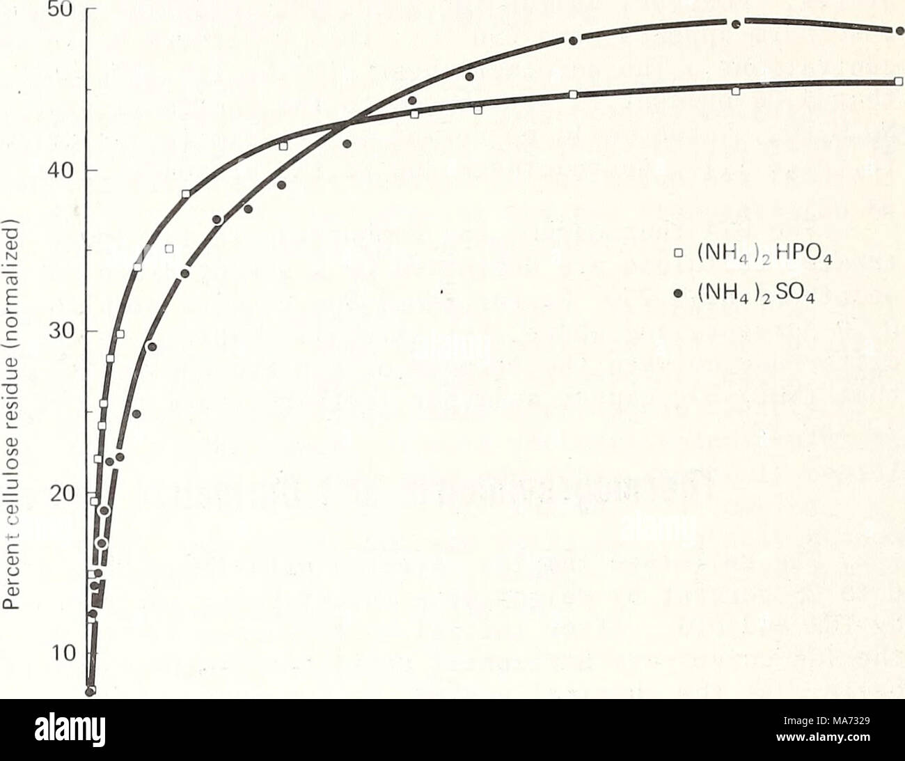 . Effects of ammonium phosphate and sulfate on the pyrolysis and ...