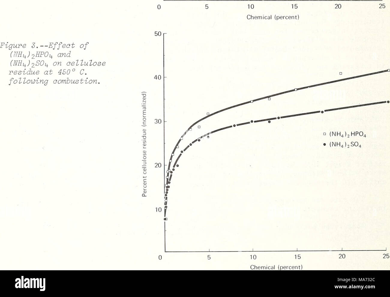 Effects of ammonium phosphate and sulfate on the pyrolysis and ...