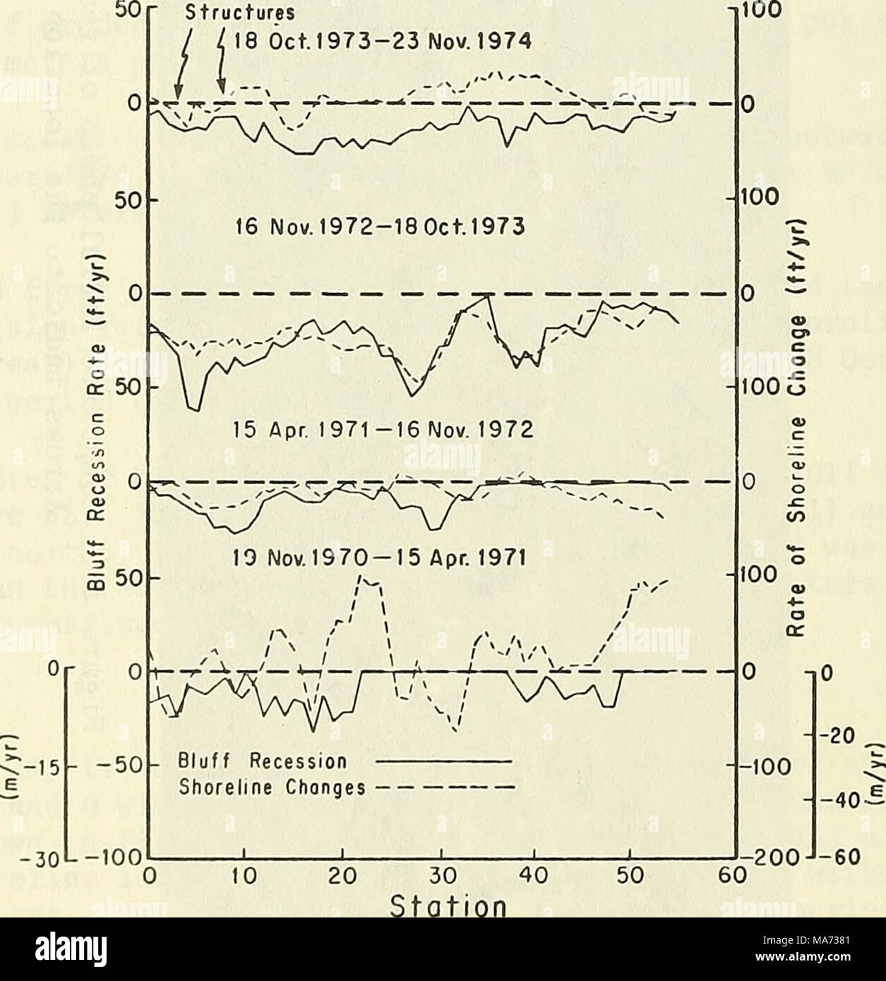 . The effect of structures and lake level on bluff and shore erosion in ...