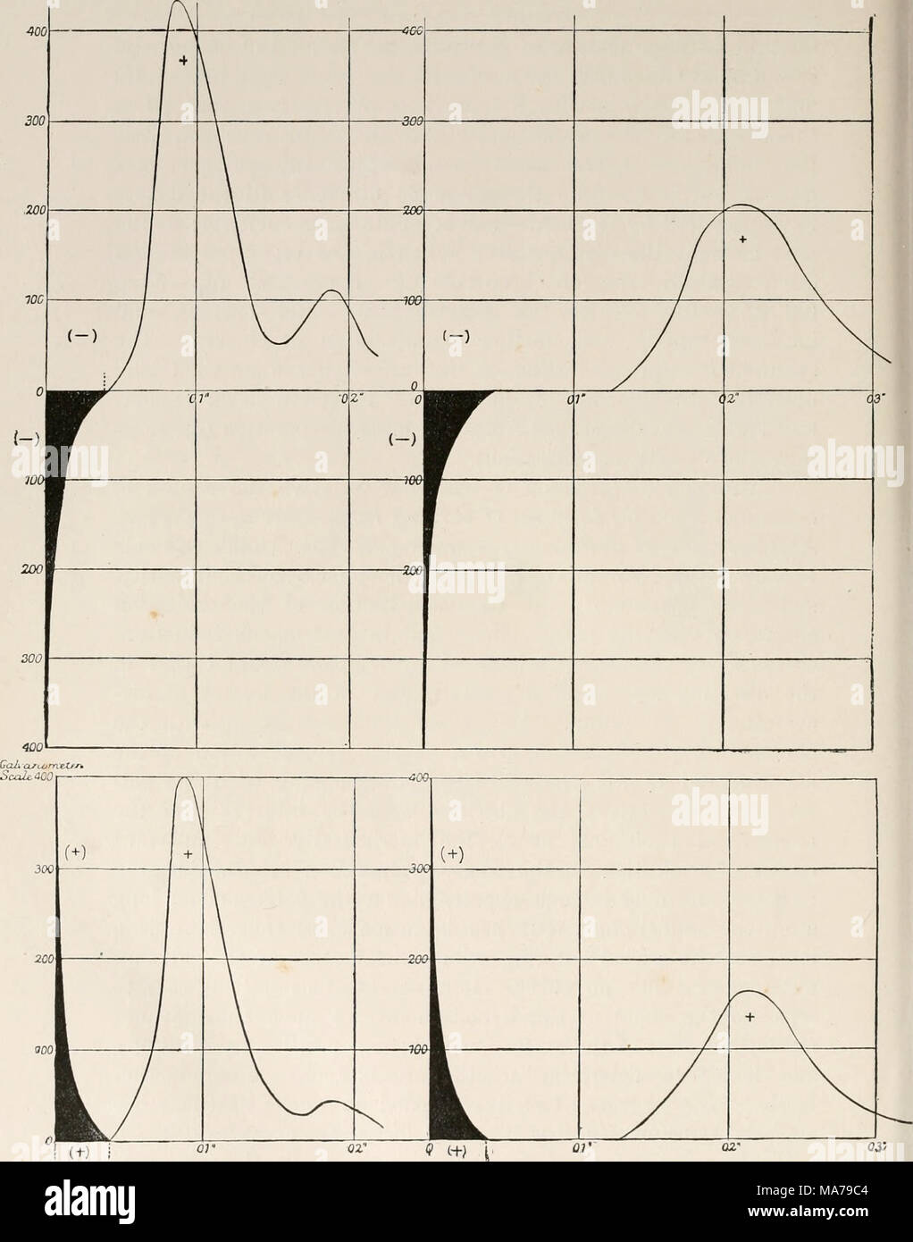 . Electro-physiology . FIG. 281.—Graphic representation of the ...