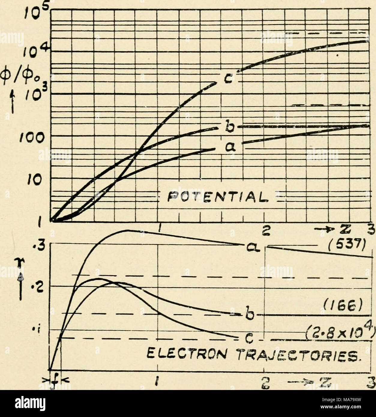 The electron microscope, its development, present performance and ...